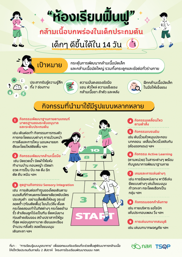 “ห้องเรียนฟื้นฟู” กล้ามเนื้อบกพร่องในเด็กประถมต้น เด็กๆ ดีขึ้นได้ใน 14 ...